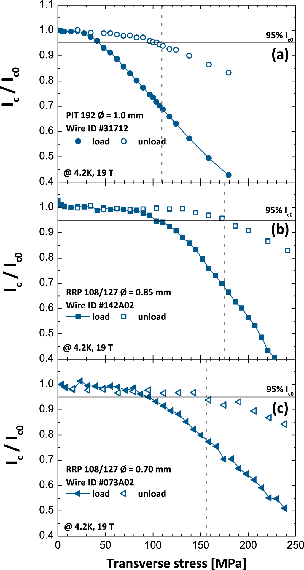 Degradation of I c due to residual stress in high-performance Nb3Sn ...
