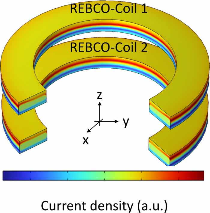 A numerical method to calculate screening current-dependent self and ...