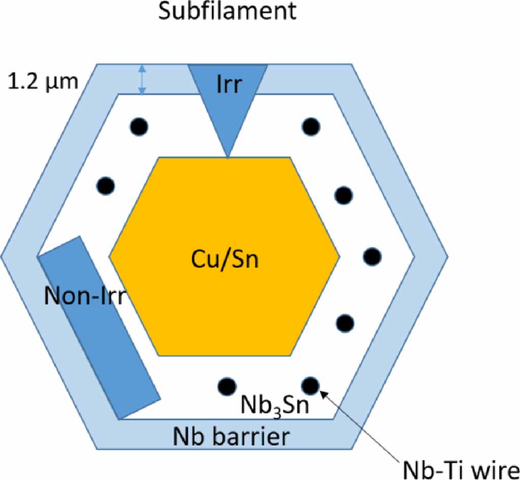 Understanding the nanoscale chemistry of as-received and fast neutron ...