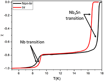 Understanding the nanoscale chemistry of as-received and fast neutron ...