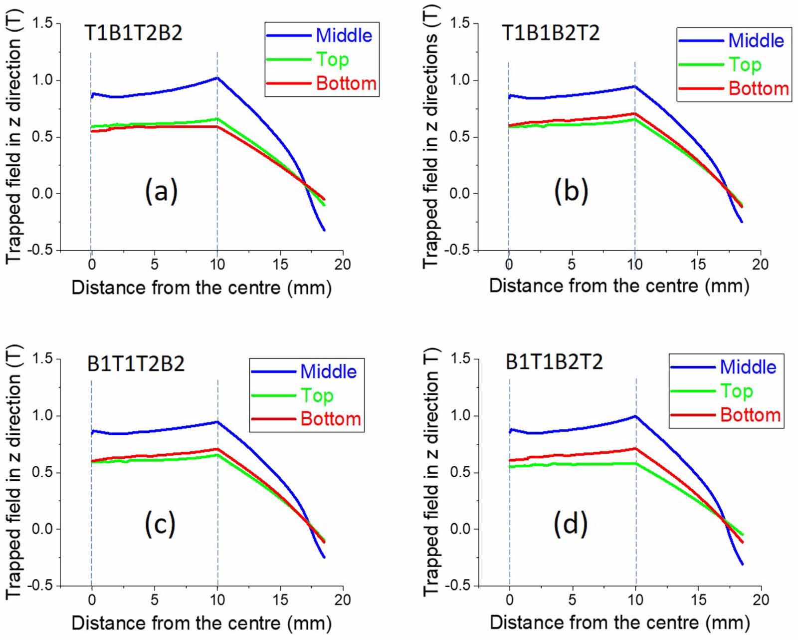 Optimisation of stacked, bulk high temperature superconductors for ...