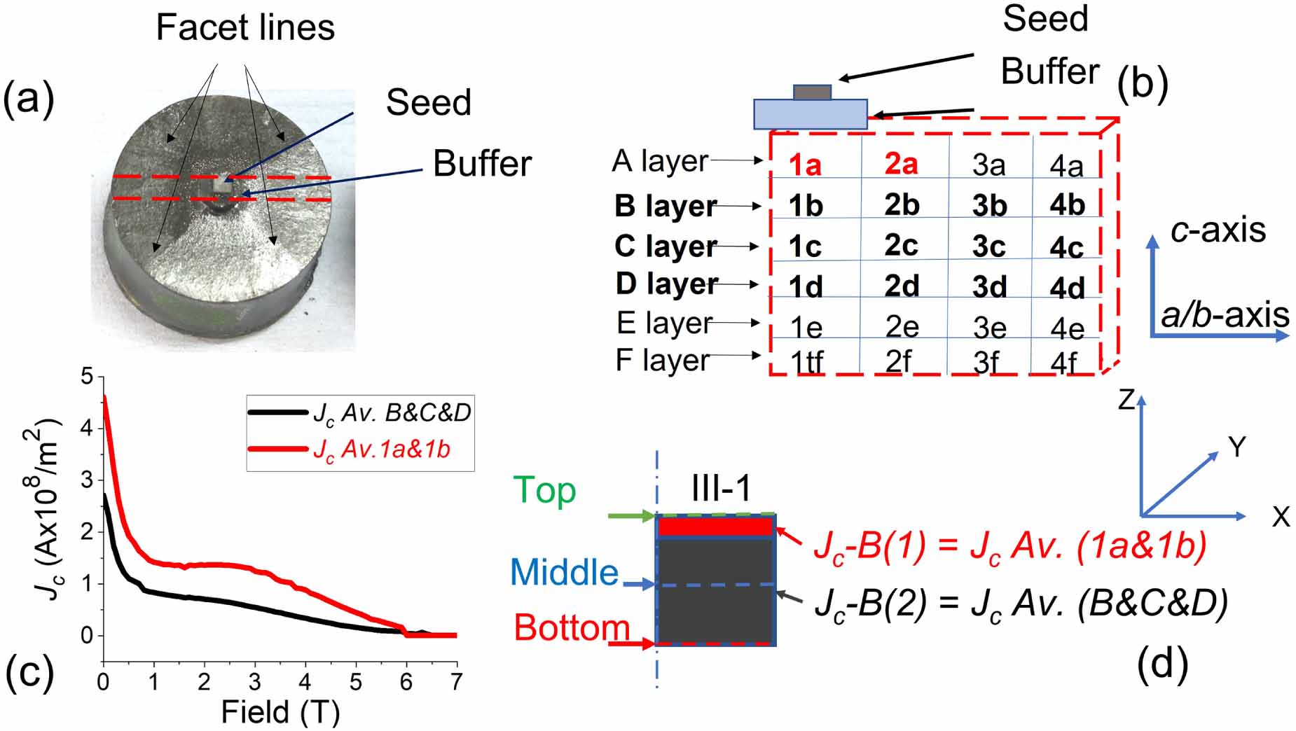 Optimisation of stacked, bulk high temperature superconductors for ...