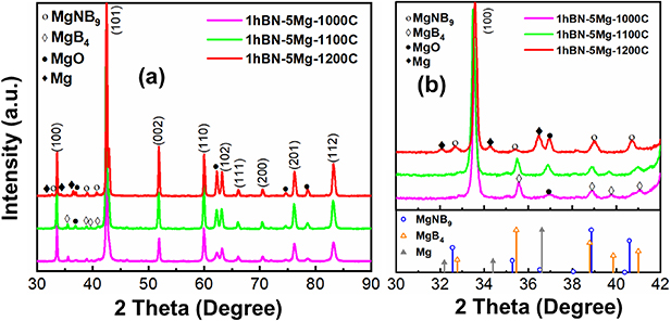 Correlation between microstructure and superconducting properties of ...