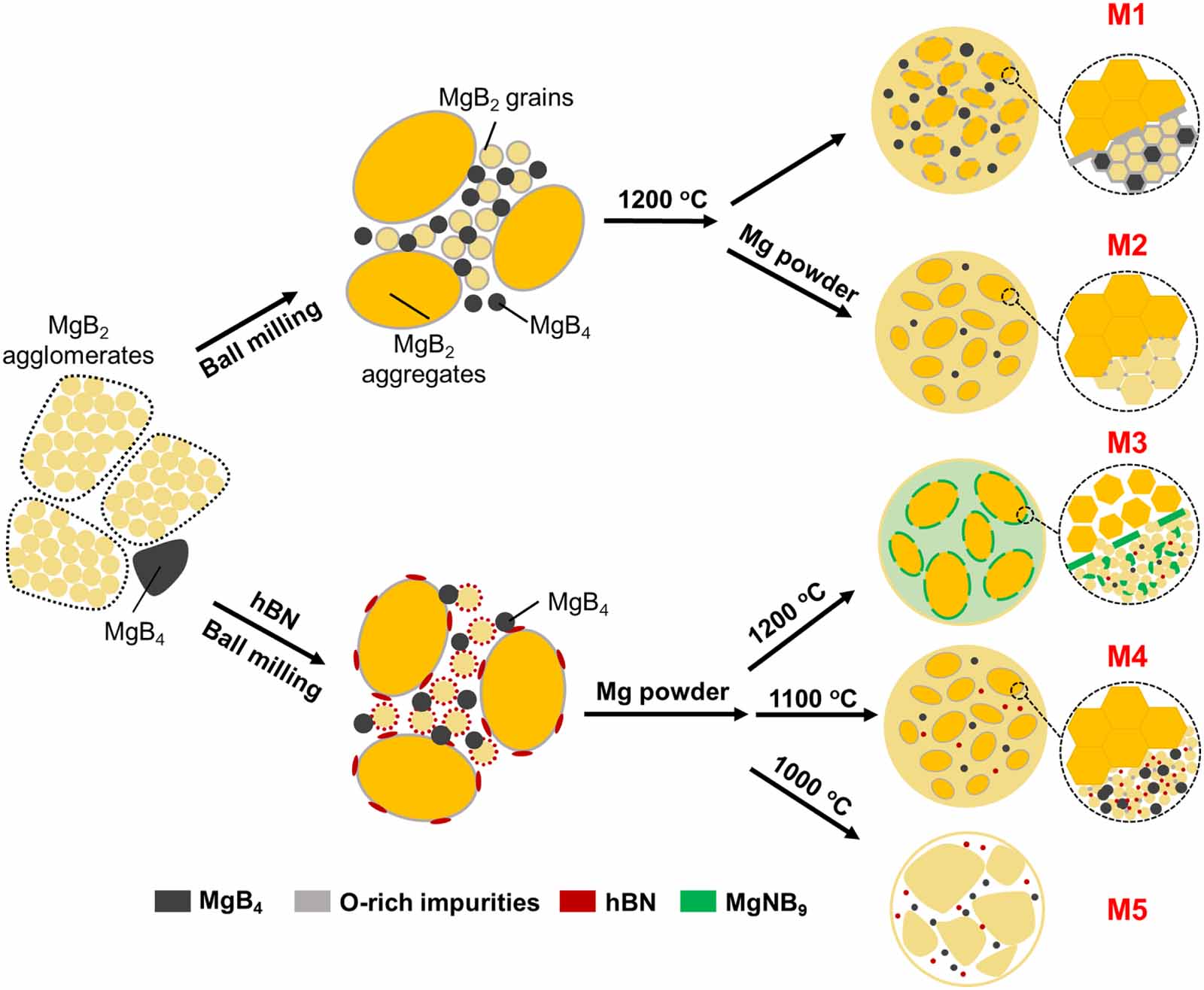 Correlation between microstructure and superconducting properties of ...
