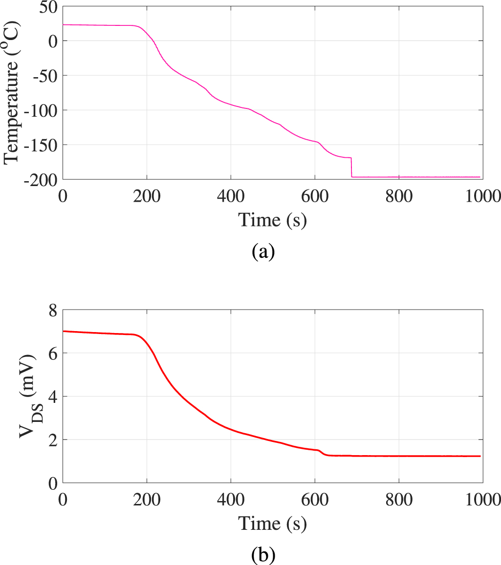 GaN-based cryogenic temperature power electronics for superconducting ...