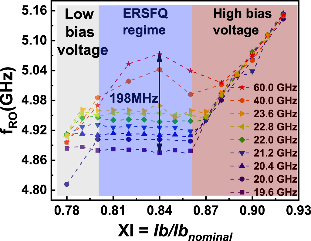 Low power single flux quantum qubit control circuit without high ...