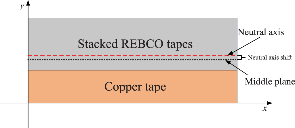 Bending characteristics of stacked REBCO cable under different stacking ...
