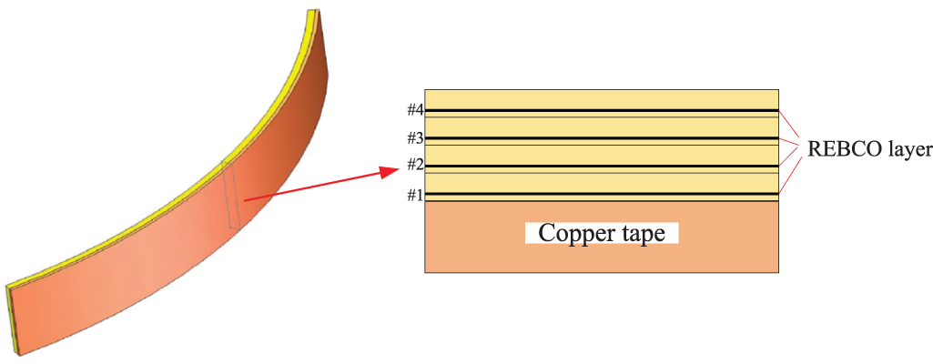 Bending characteristics of stacked REBCO cable under different stacking ...
