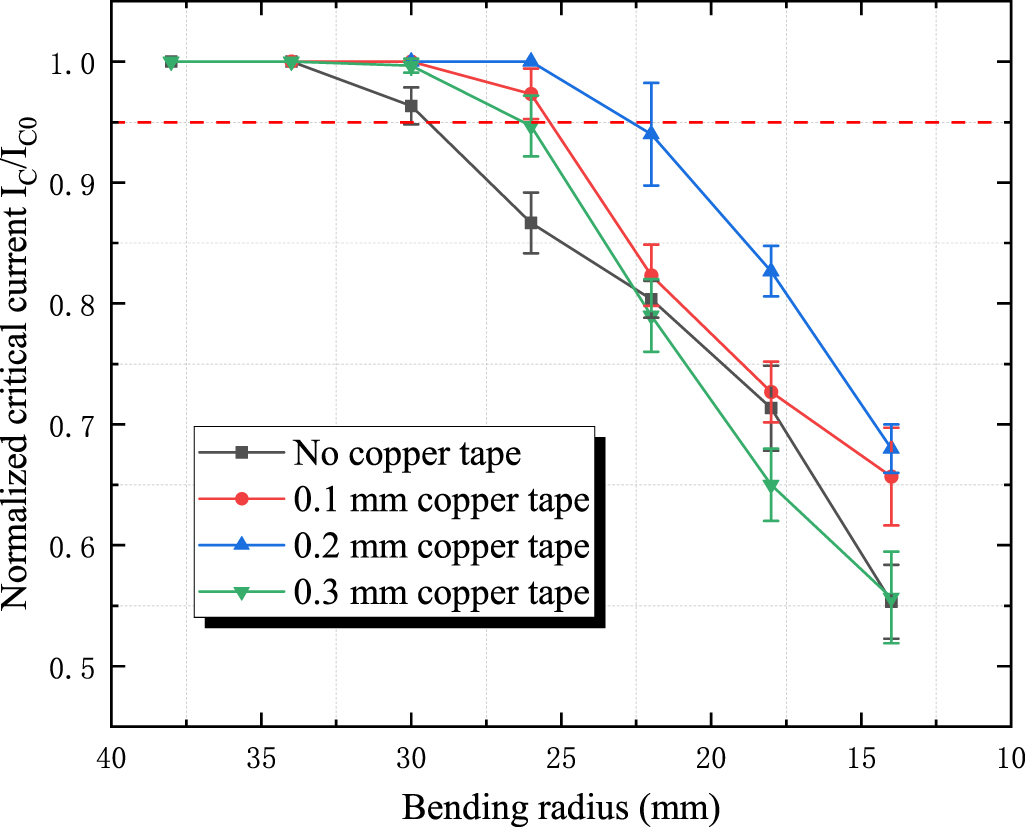 Bending characteristics of stacked REBCO cable under different stacking ...
