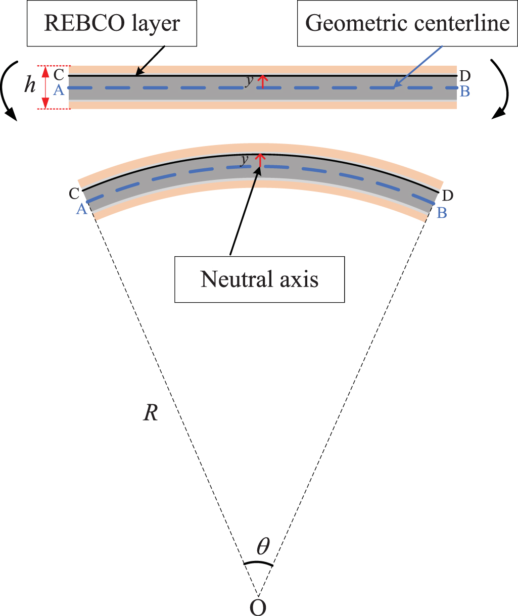 Bending characteristics of stacked REBCO cable under different stacking ...