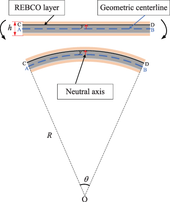 Bending characteristics of stacked REBCO cable under different stacking ...