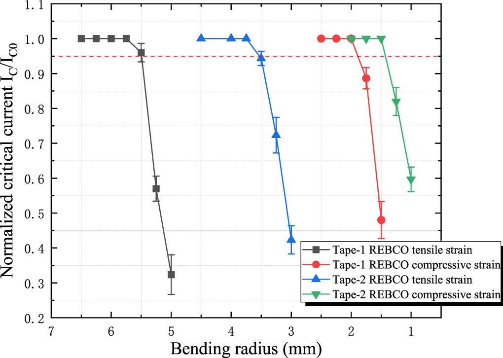 Bending characteristics of stacked REBCO cable under different stacking ...