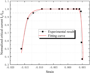Bending characteristics of stacked REBCO cable under different stacking ...