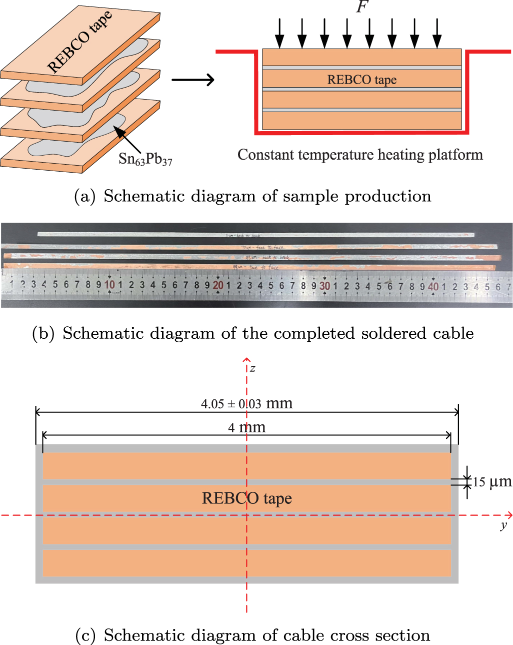 Bending characteristics of stacked REBCO cable under different stacking ...