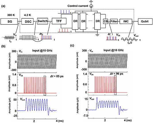 Amplitude-controllable microwave pulse generator using single-flux ...