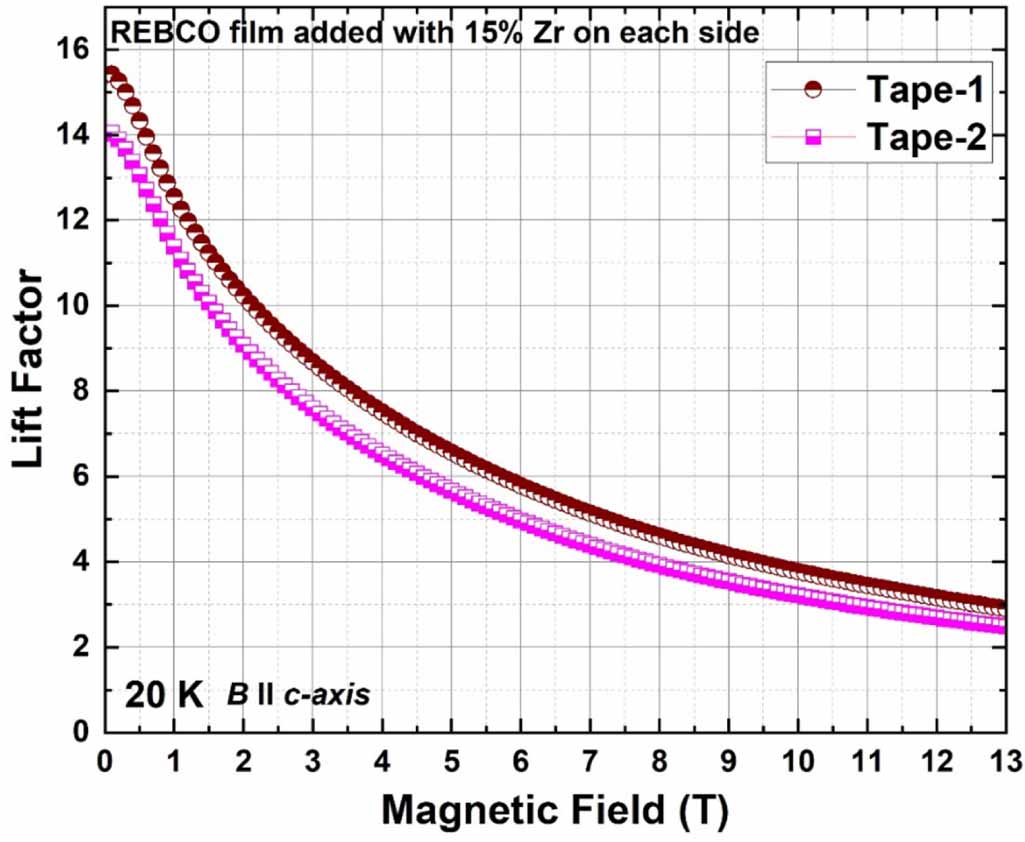 High-current, double-sided REBCO tapes by advanced MOCVD - IOPscience