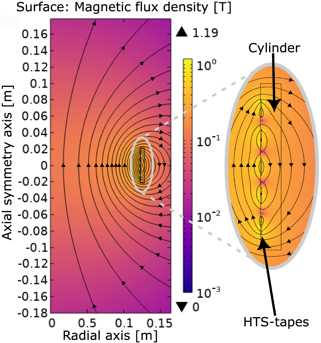 Self-protected high-temperature superconducting demonstrator magnet for ...