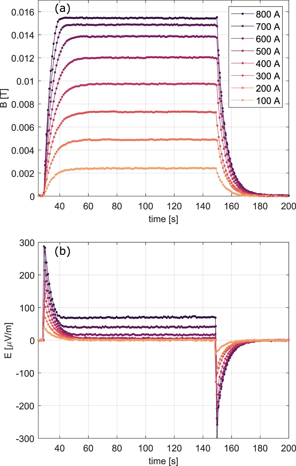 Self-protected high-temperature superconducting demonstrator magnet for ...