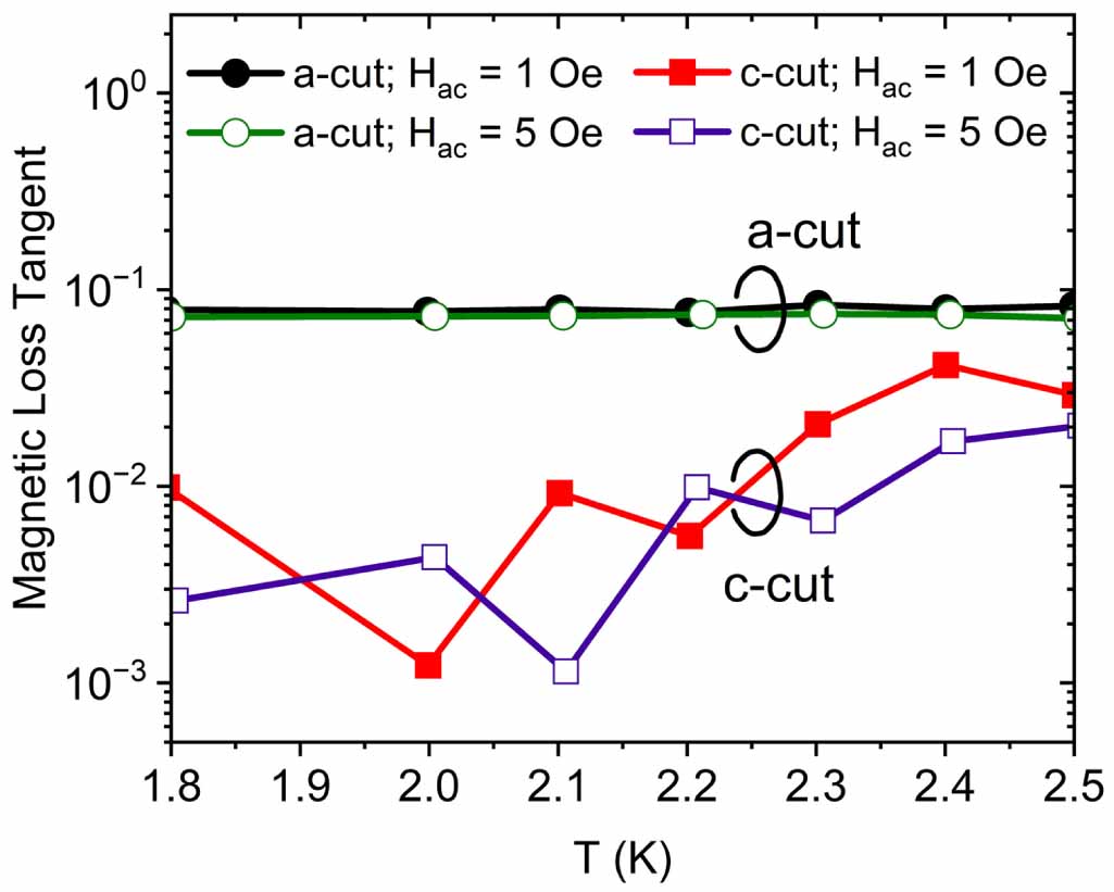 Magnetic ac susceptibility of superconducting Ta films for quantum computing - IOPscience