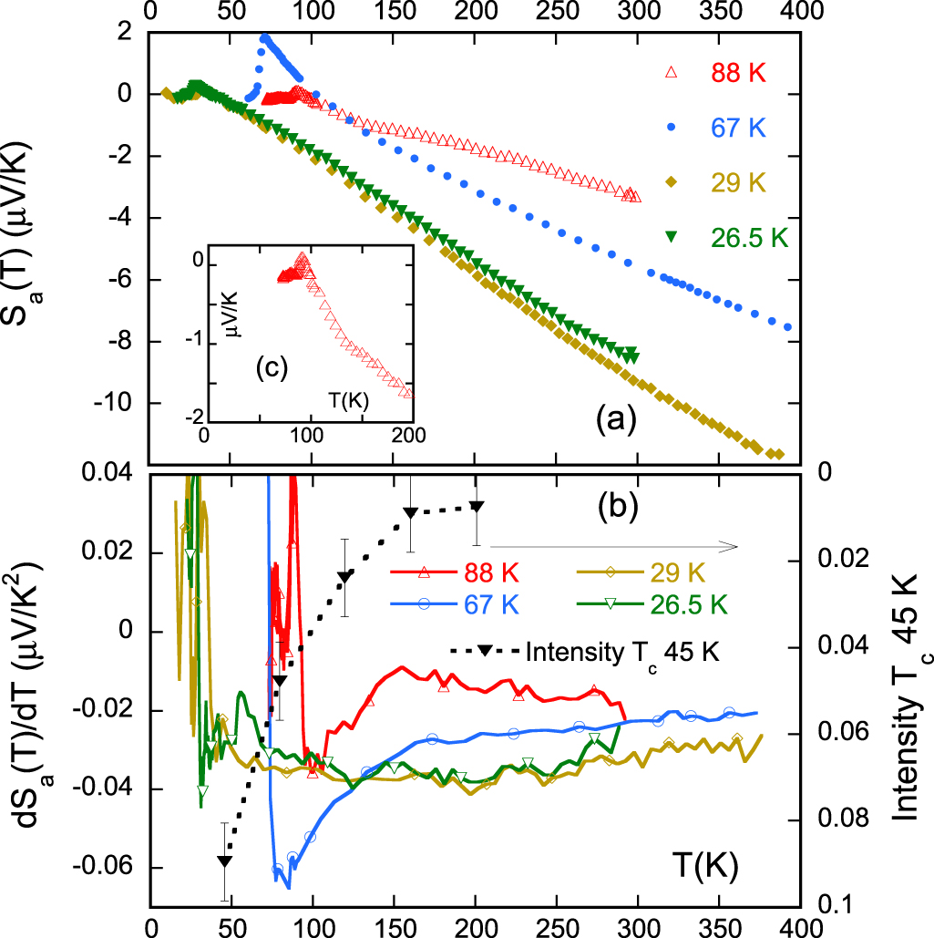 Thermoelectric power of overdoped Tl2201 crystals: charge density waves ...