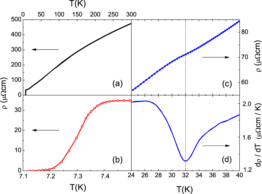 Transport properties of 2H-NbSe2 synthesized by selenization of Nb thin ...