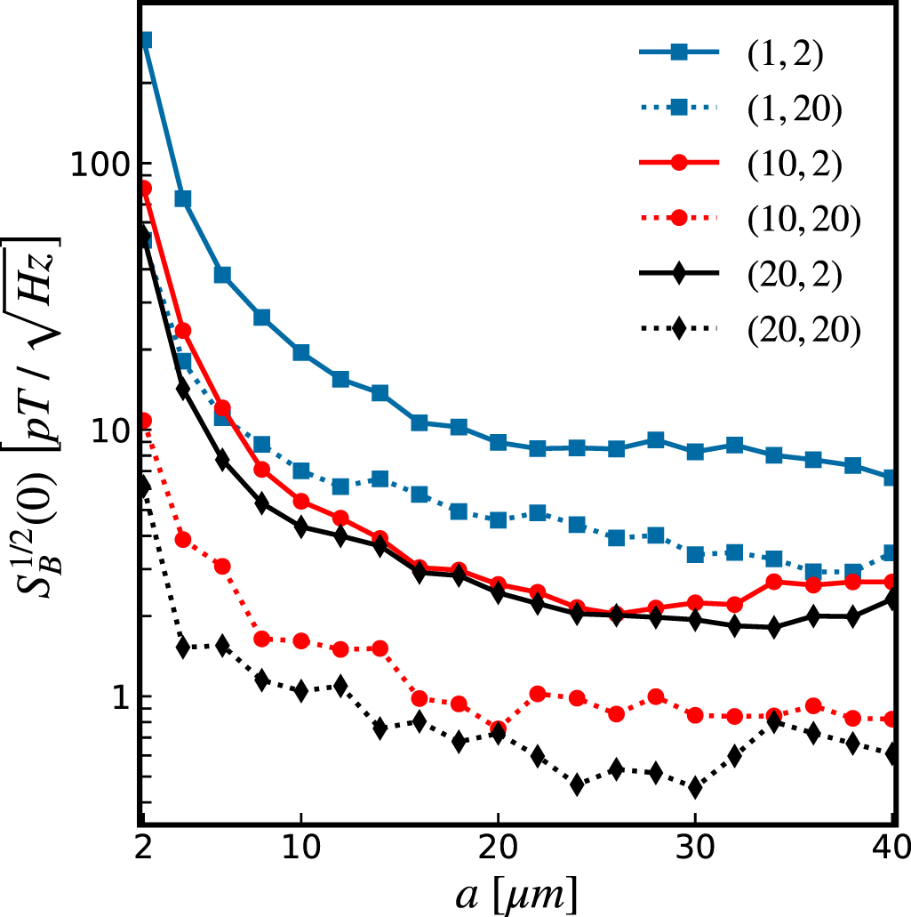 Noise scaling in SQUID arrays - IOPscience