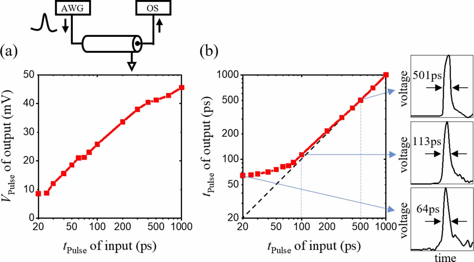 Characterization of high-speed writing and reading operations of the ...
