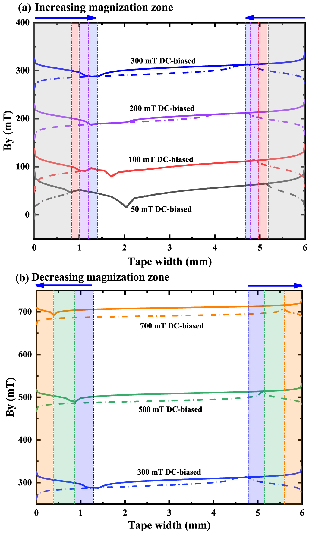 Dynamic resistance of a REBCO tape carrying direct current under a ...