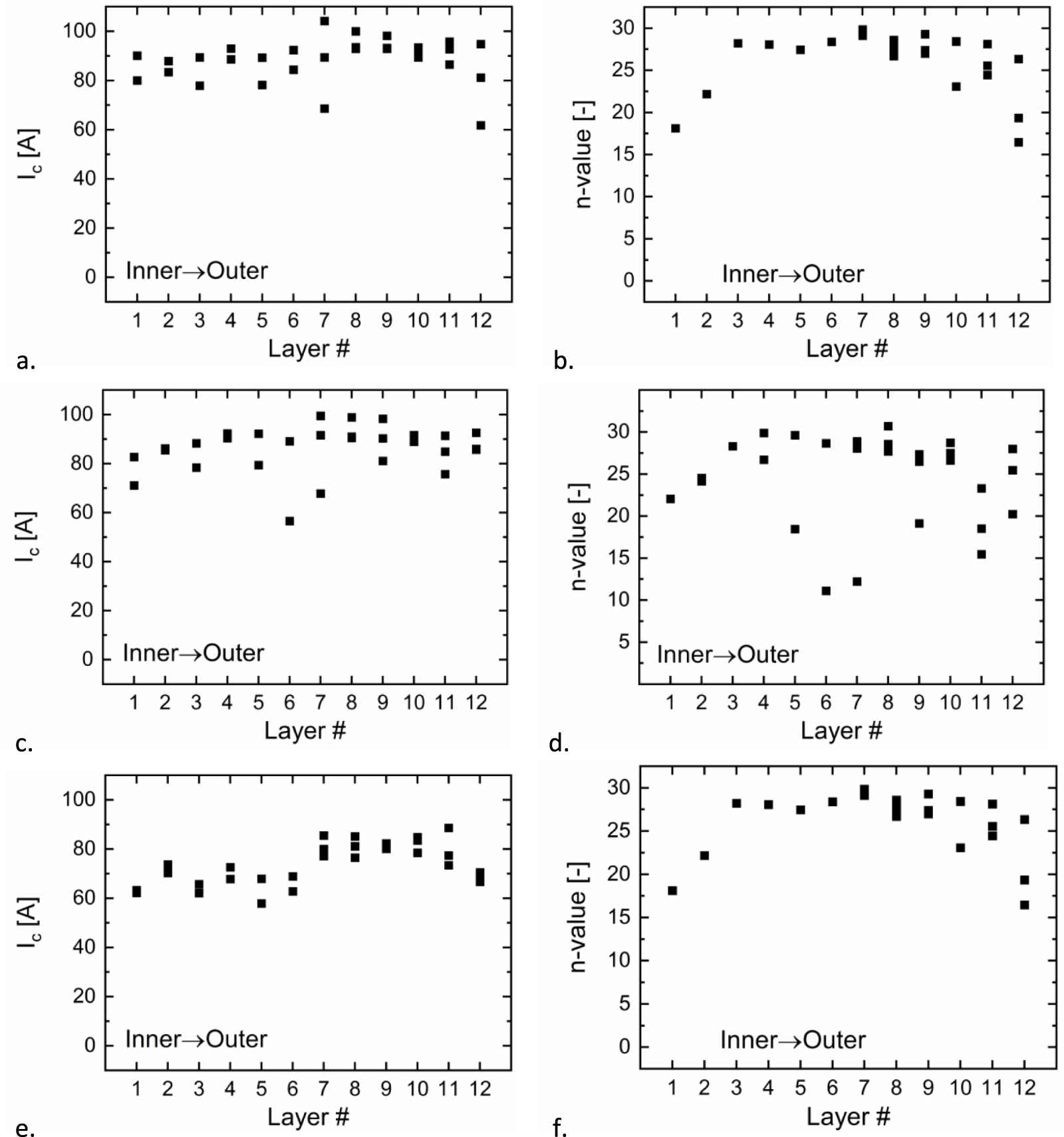 CORC® wires allowing bending to 20 mm radius with 97.5% retention in ...