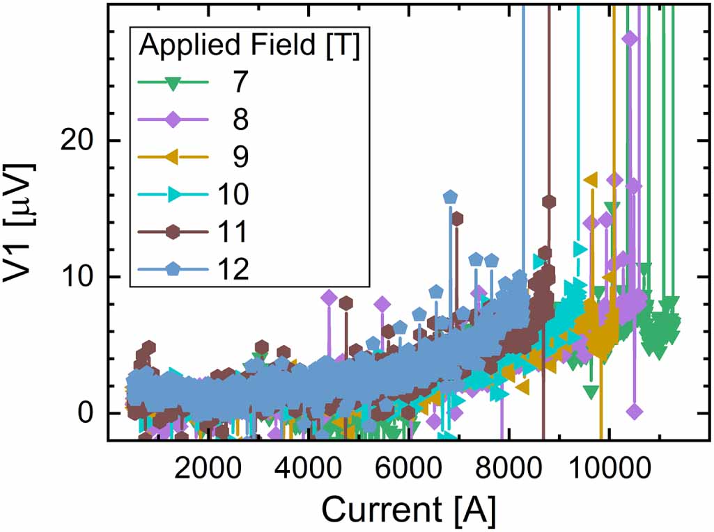 CORC® wires allowing bending to 20 mm radius with 97.5% retention in ...