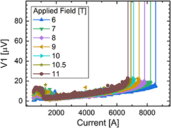CORC® wires allowing bending to 20 mm radius with 97.5% retention in ...