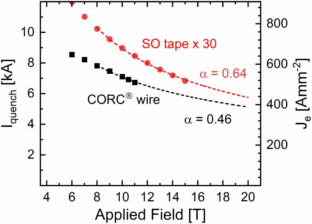 CORC® wires allowing bending to 20 mm radius with 97.5% retention in ...