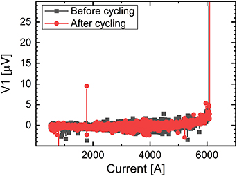 CORC® wires allowing bending to 20 mm radius with 97.5% retention in ...