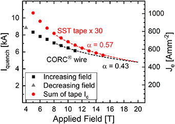 CORC® wires allowing bending to 20 mm radius with 97.5% retention in ...