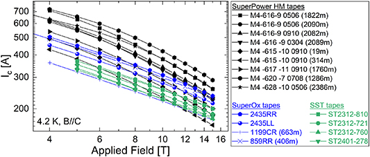 CORC® wires allowing bending to 20 mm radius with 97.5% retention in ...