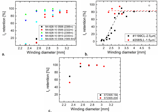 CORC® wires allowing bending to 20 mm radius with 97.5% retention in ...