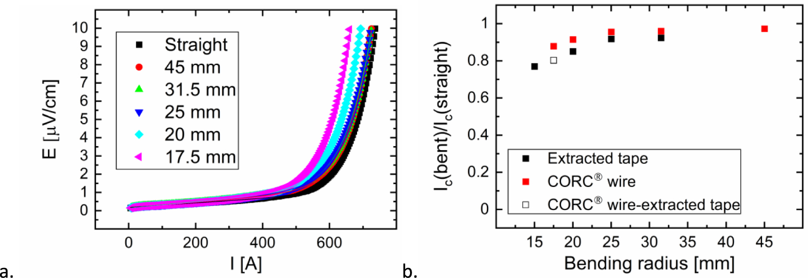 CORC® wires allowing bending to 20 mm radius with 97.5% retention in ...