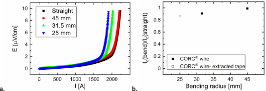 CORC® wires allowing bending to 20 mm radius with 97.5% retention in ...