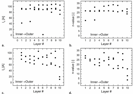 CORC® wires allowing bending to 20 mm radius with 97.5% retention in ...