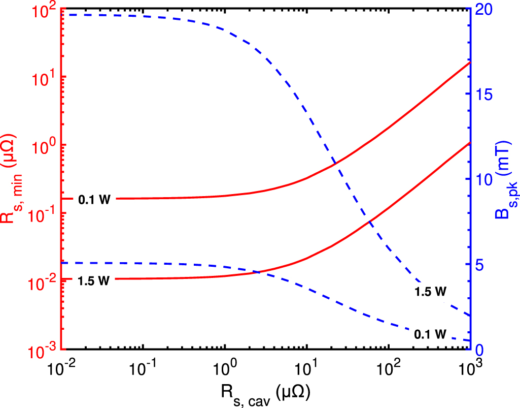 A high throughput facility for the RF characterisation of planar ...