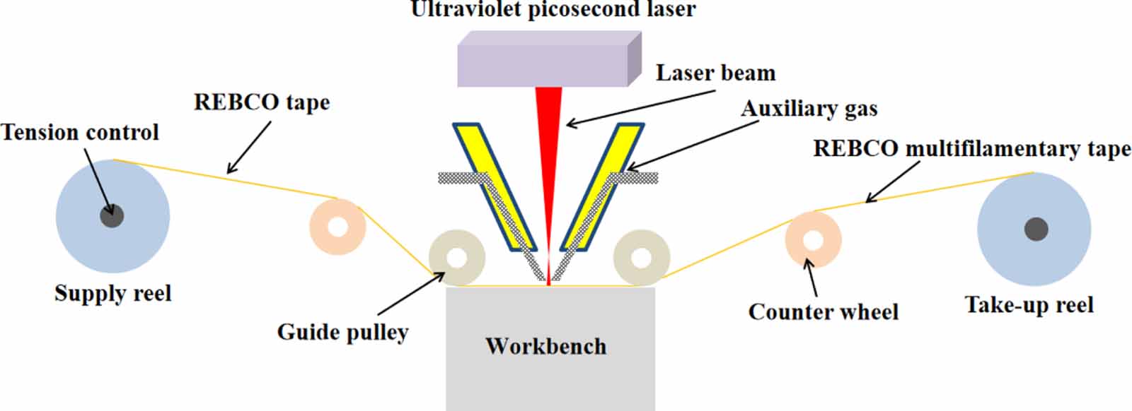 Current-carrying properties of REBCO multi-filamentary tapes prepared ...