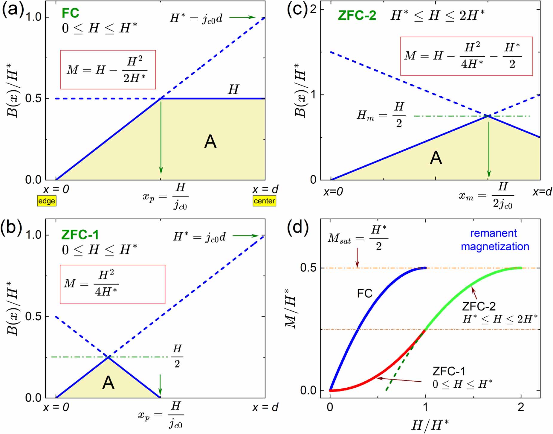 On the trapped magnetic moment in type-II superconductors - IOPscience