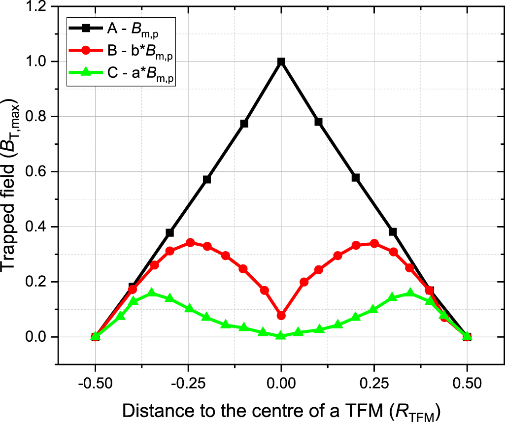 Review on high-temperature superconducting trapped field magnets ...