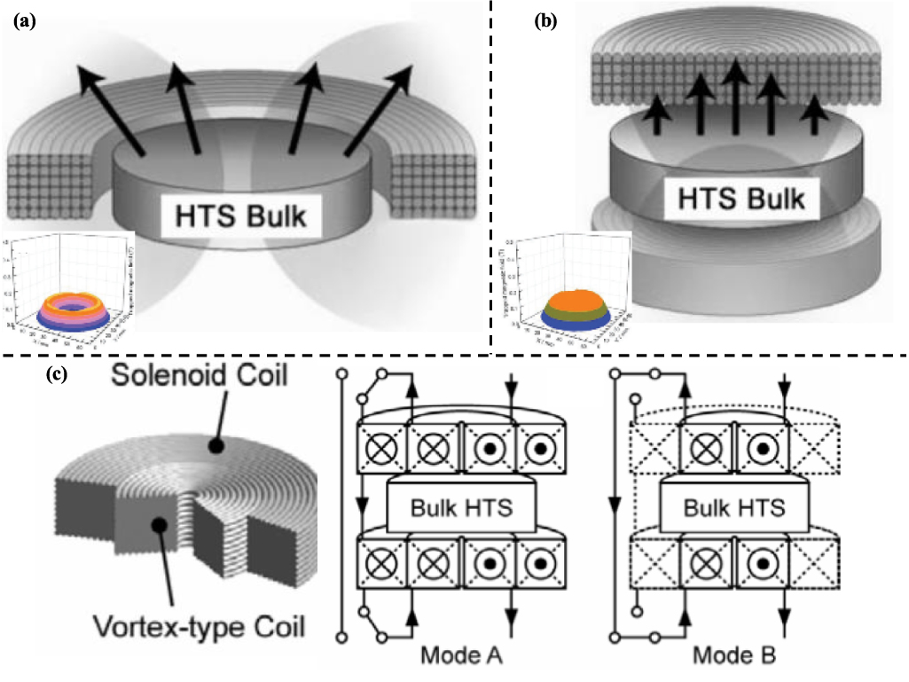 Review on high-temperature superconducting trapped field magnets ...