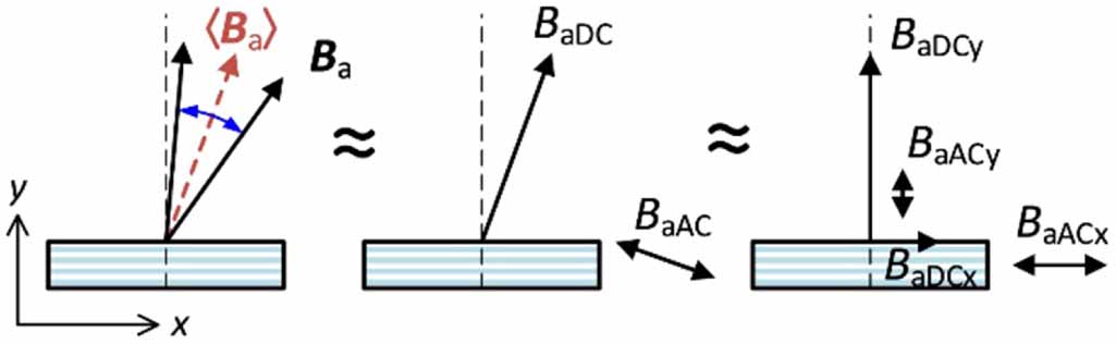 Review on high-temperature superconducting trapped field magnets ...