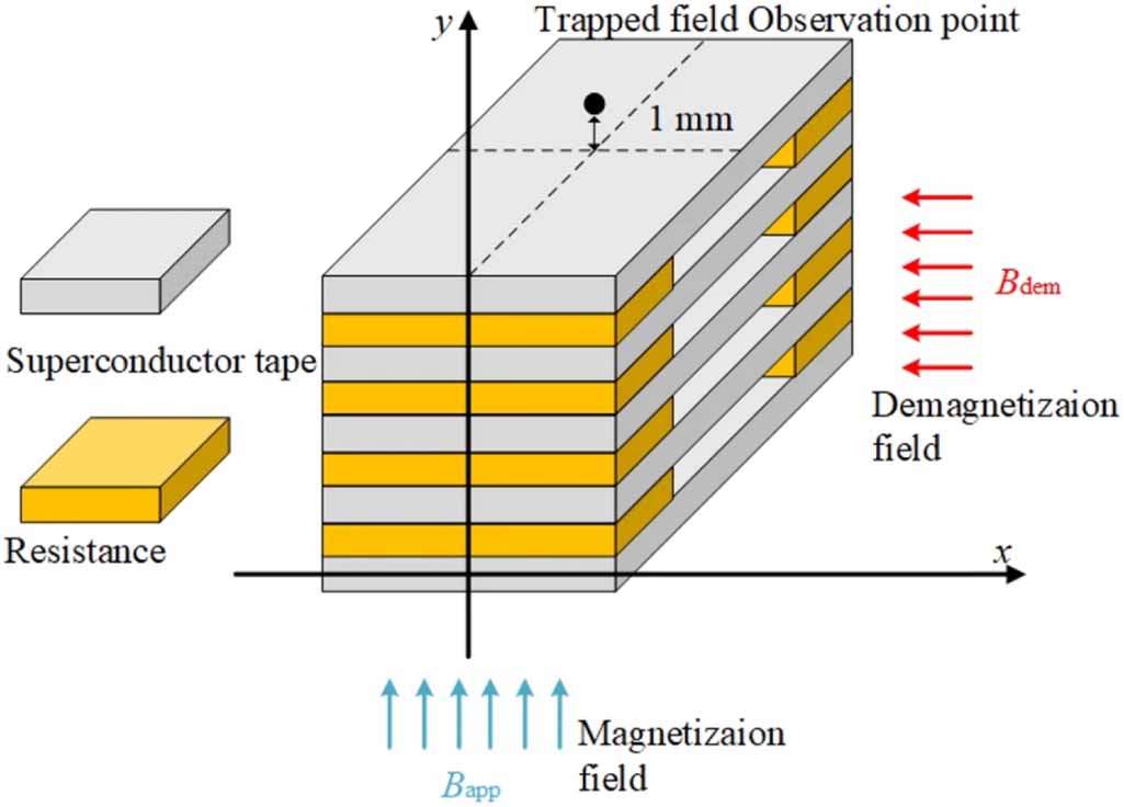 Review on high-temperature superconducting trapped field magnets ...