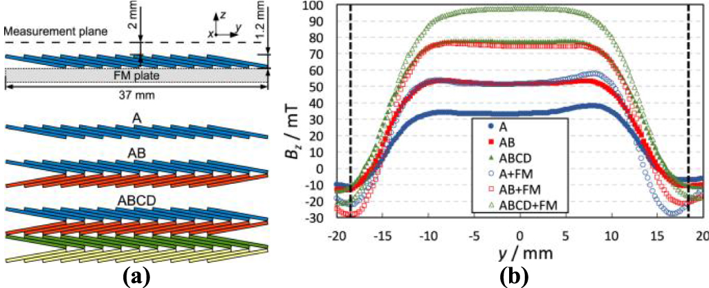 Review on high-temperature superconducting trapped field magnets ...