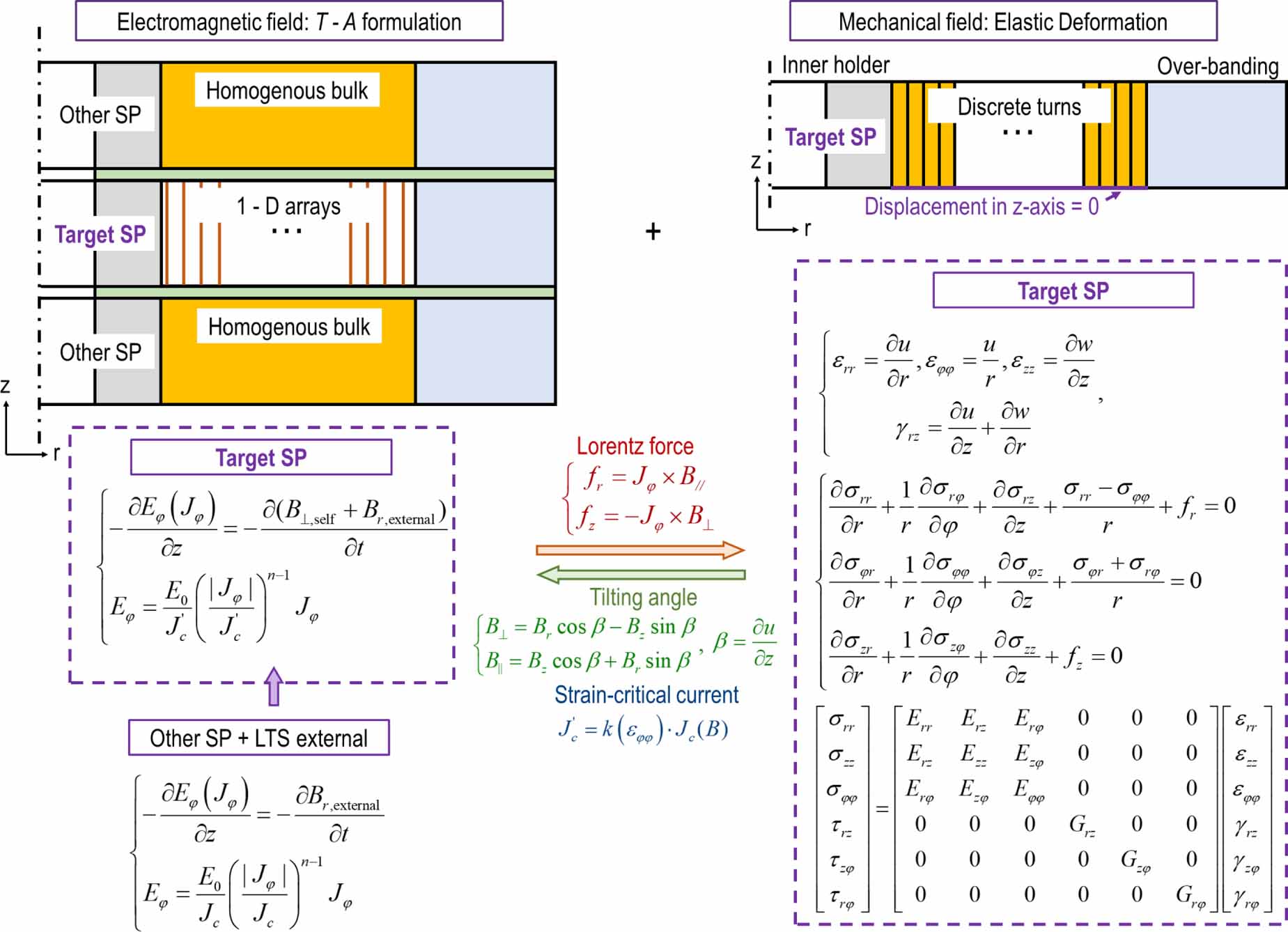 Strain analysis and preliminary test of an all-superconducting high ...