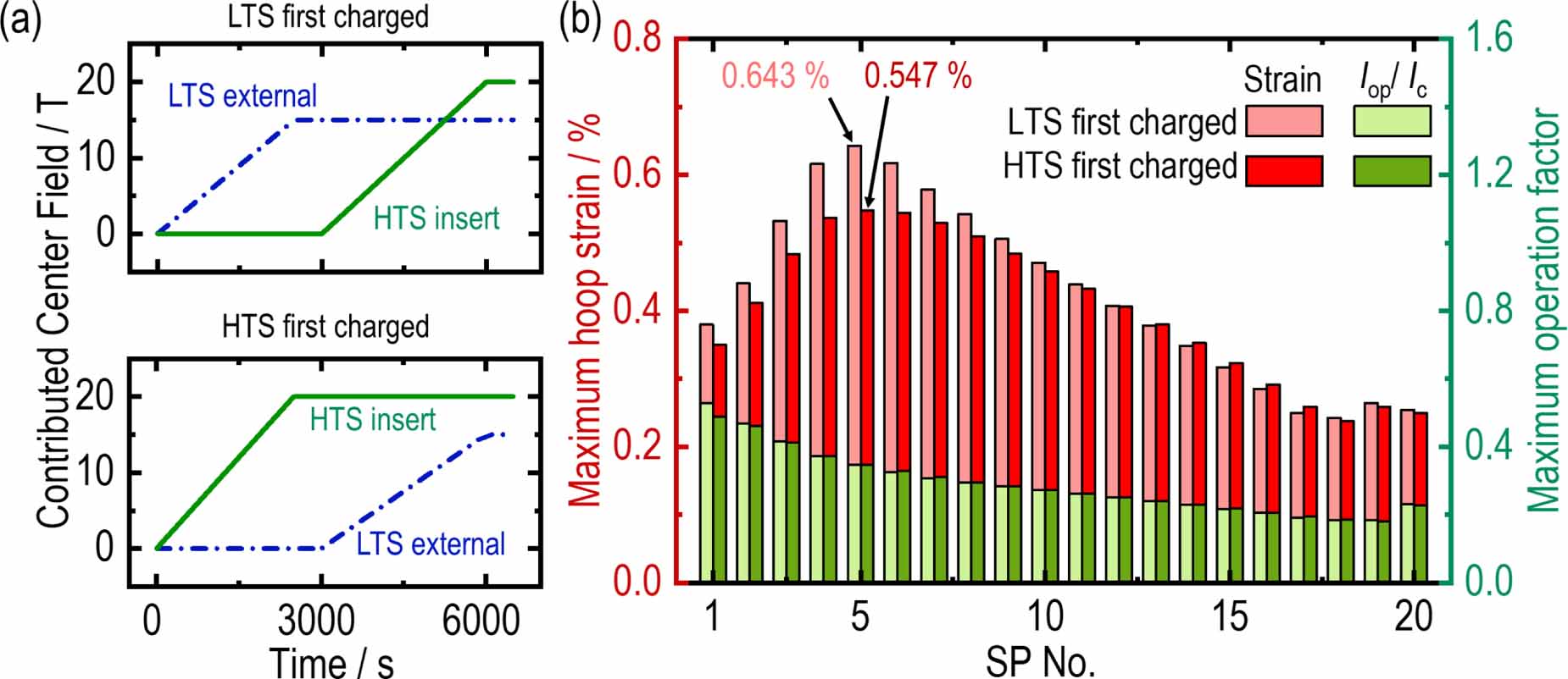 Strain analysis and preliminary test of an all-superconducting high ...