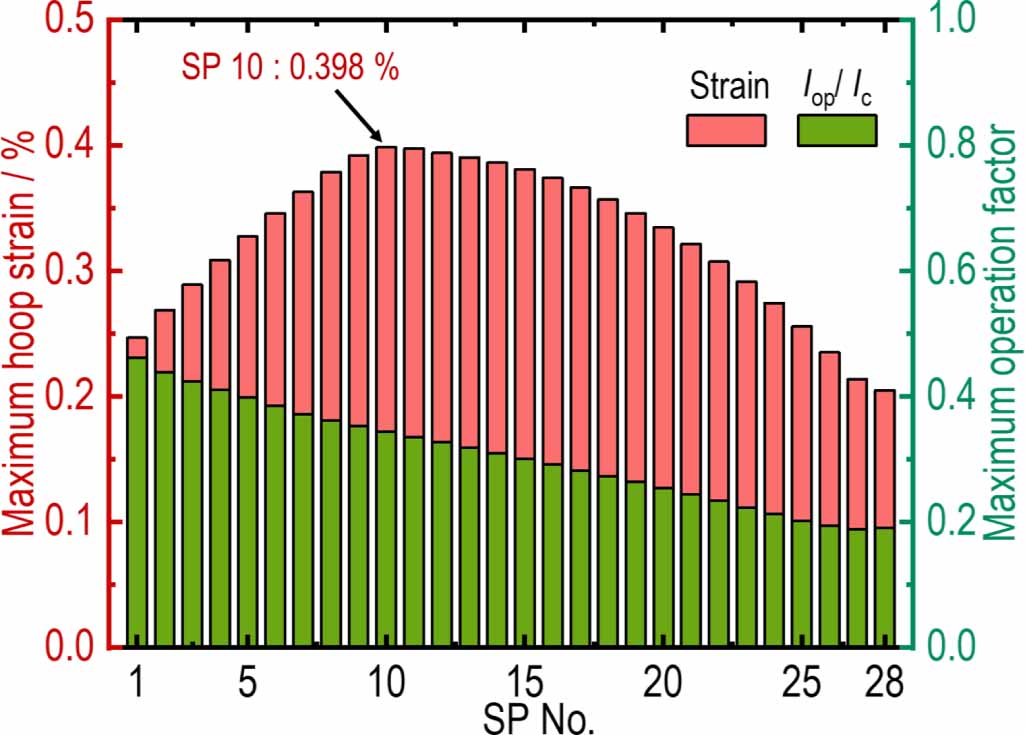 Strain analysis and preliminary test of an all-superconducting high ...